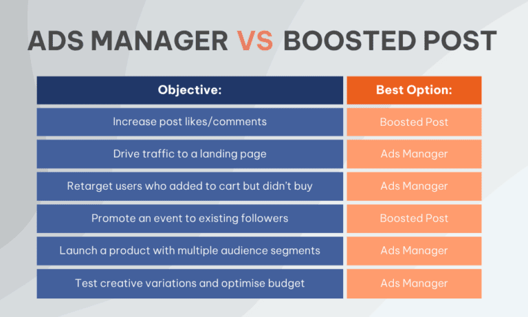 Meta Ads Manager vs Boosted Posts: What’s the Difference?
